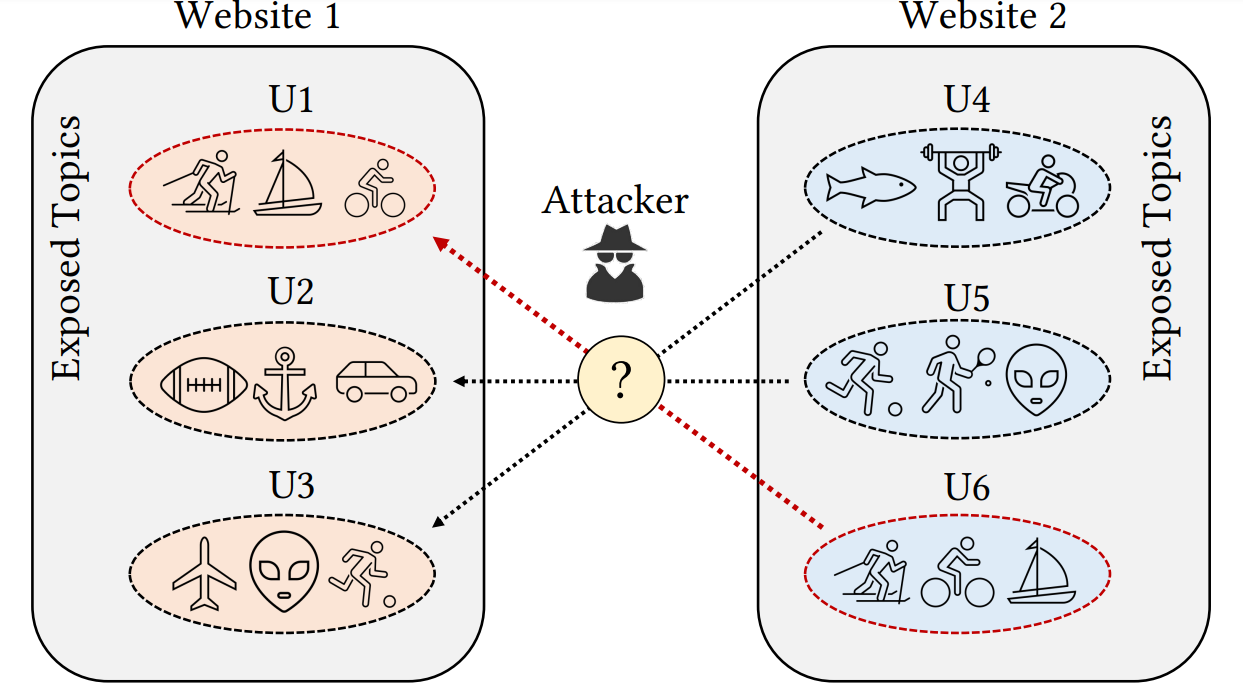 On the Robustness of Topics API to a Re-Identification Attack ...